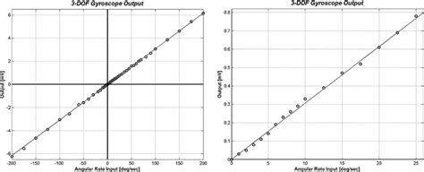 the angular rate input versus voltage output plot obtained from the
