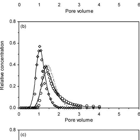 Retardation Factor R Equation 1 Calculated As A Function Of Organic C Download Scientific