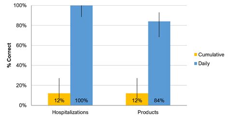 Are Cumulative Graphs Misunderstood Measuringu