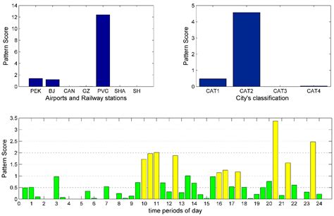 Application Of Nonnegative Tensor Factorization For Intercity Railair Transport Supply