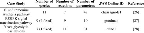 Summary Of The Three Sbml Models That Were Redesigned To Hybrid