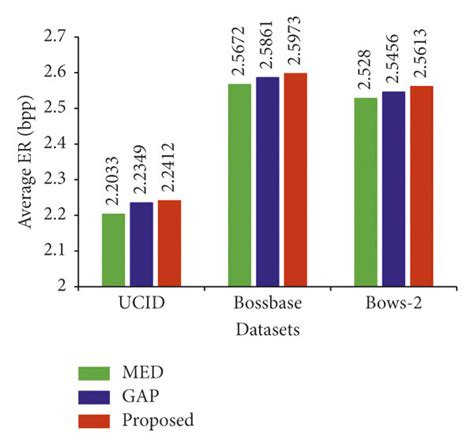 Comparison Of The Average Er Bpp Of Datasets Between Different