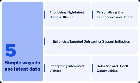How To Use Intent Data For B2b