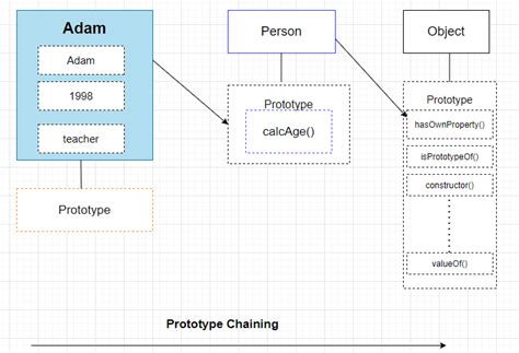 Understanding Prototypes In Javascript By Aakash Garg The Startup