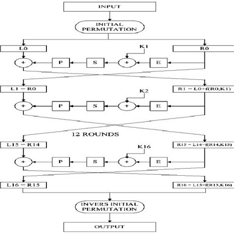 Des Algorithm Block Diagram Download Scientific Diagram