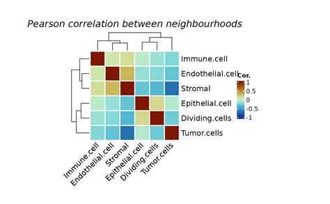 Plot Heatmap For Neighbourhood Analysis — Plotcolocal • Hoodscanr