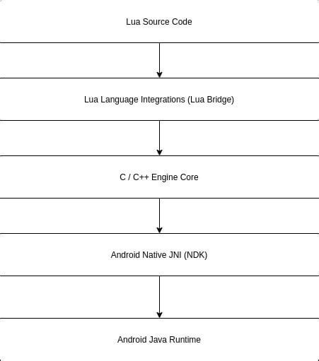 Examining How Lua Game Engines Work With Android Rlua