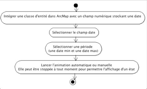 Diagramme Dactivité Uml De Lapplication Estevol Source Rousseaux Download Scientific