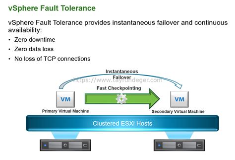 Fault Tolerance Esxi At Conrad Williams Blog