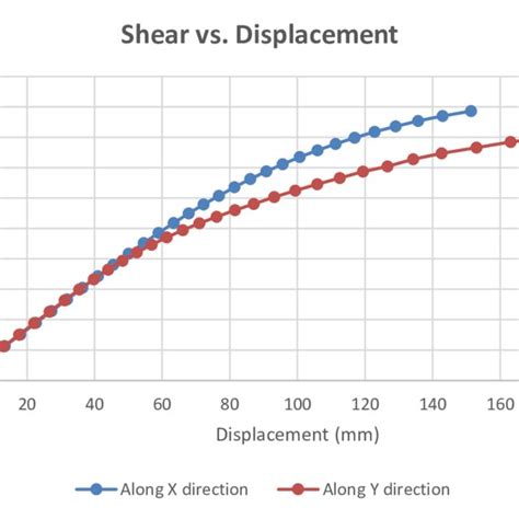5 Shear Vs Displacement Download Scientific Diagram