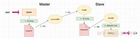 Mysql Binlog详解 知乎
