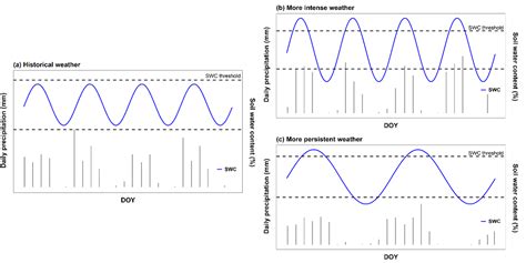 Direct And Higher Order Interactions In Plant Communities Under