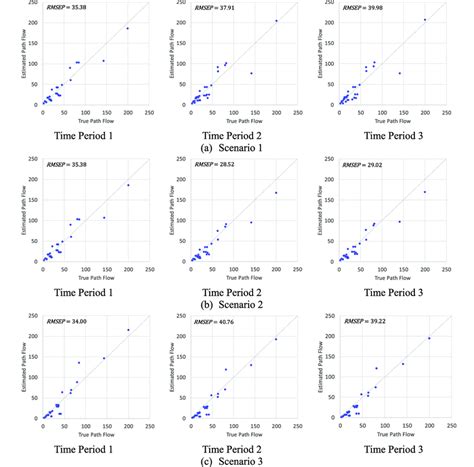 Comparison Between True And Estimated Path Flows With Rmsep Values Download Scientific Diagram