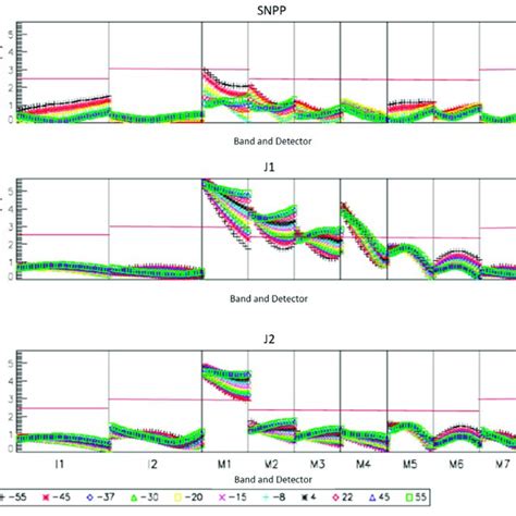 Degradation Of The Suomi Npp Viirs Solar Diffuser Reflectance The H Download Scientific