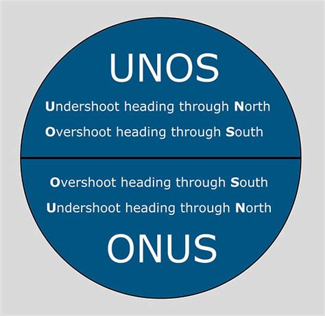 Compass System Study Aircrafts