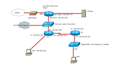 Cisco 2500 Router And A Linux Router Page 2 Cisco Community