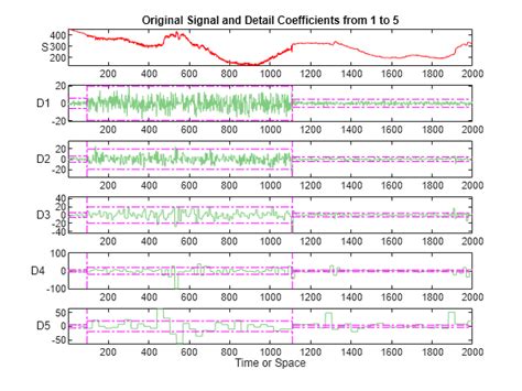 Wavelet Interval Dependent Denoising MATLAB Simulink Example