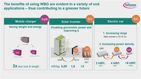 Wbg Solutions Drive Decarbonization Power Electronics News