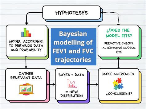 Bayesian Modelling Of Fev1 And Fvc Trajectories Insights From