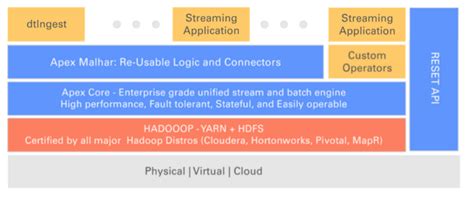 apache apex：用于批处理和流处理的oss孵化器项目 csdn博客