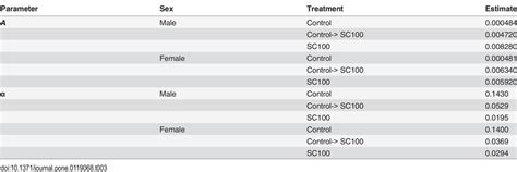 Estimated Gompertz Parameter Values In Cages From A Non Linear Mixed Download Table