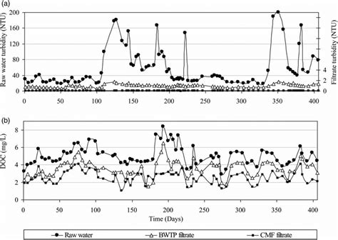 Turbidity And DOC Variation Of Raw And Treated Waters A Turbidity Download Scientific