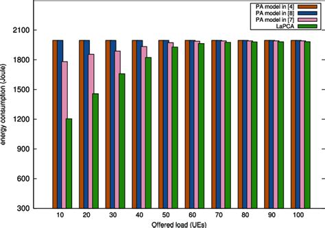 Average System Energy Consumption Download Scientific Diagram