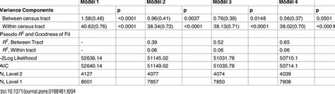 Variance Components And Model Fit Statistics Females Hrs 2006 2008
