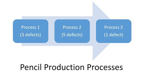 How To Calculate Defect Per Million Opportunities Dpmo Rean Kh
