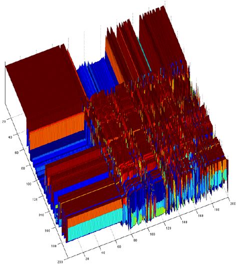 A Three Dimensional Visualization Of The Self Similarity Matrix Of The Download Scientific