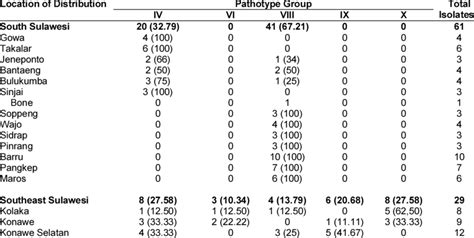 Geographic Distributionof Pathotype Groups Of X Oryzae Pv Oryzaein