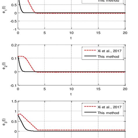 Time Responses Of The Synchronization Errors Download Scientific Diagram