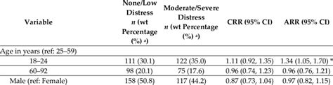 Weighted Modified Poisson Regression Models Depicting Predictors Of Download Scientific Diagram