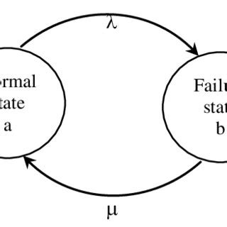 Markov Diagram For The Single State Download Scientific Diagram