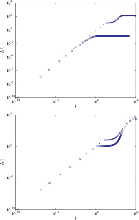 Figure 11 From Adaptive Time Stepping For Incompressible Flow Part I