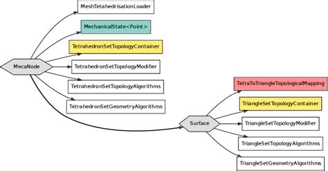 Figure 1 From Sofa A Multi Model Framework For Interactive Physical
