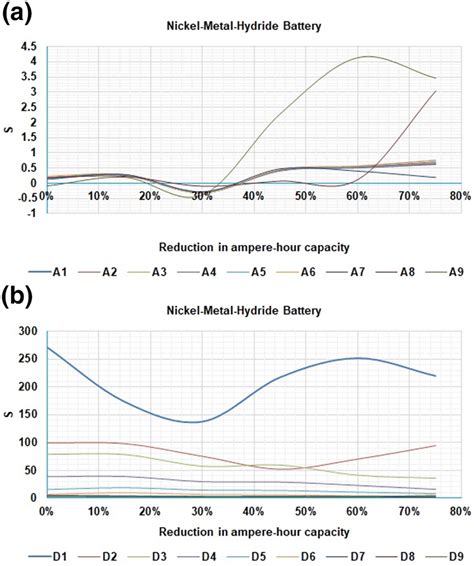 S‐parameter Of Coefficients At Different Decomposition Levels For