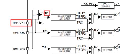 Stm32定时器做外部计数器stm32定时器外部计数 Csdn博客