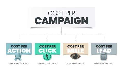 Cost Per Campaign Is Part Of Advertisement That Encourages The Audience