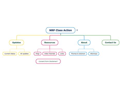 Nrp Class Action Mind Map