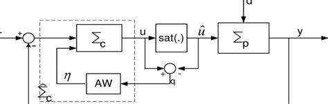 Standard Anti Windup Augmentation Scheme Download Scientific Diagram