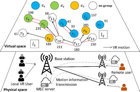 Figure 1 From Latency Synchronization For Social Vr With Mobile Edge Computing Semantic Scholar