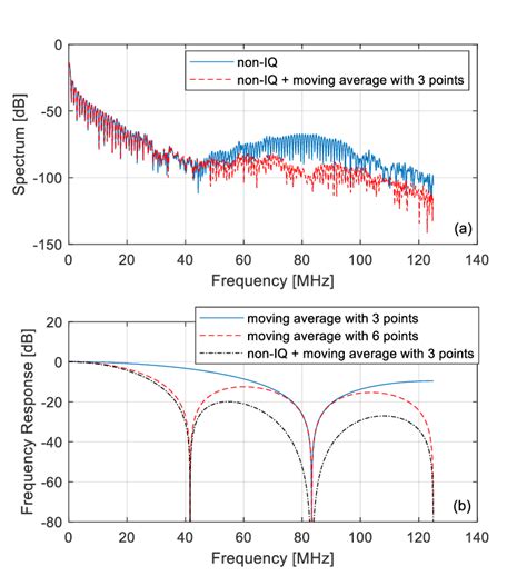 A Spectrums Of The Baseband Rf Pulse B Frequency Responses Of