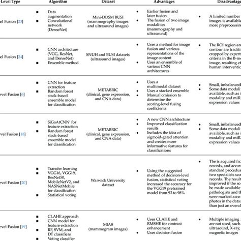 The Workflow Of The Breast Cancer Survival Prediction Process The Download Scientific Diagram