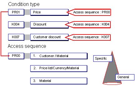 Access Sequence Sap Community