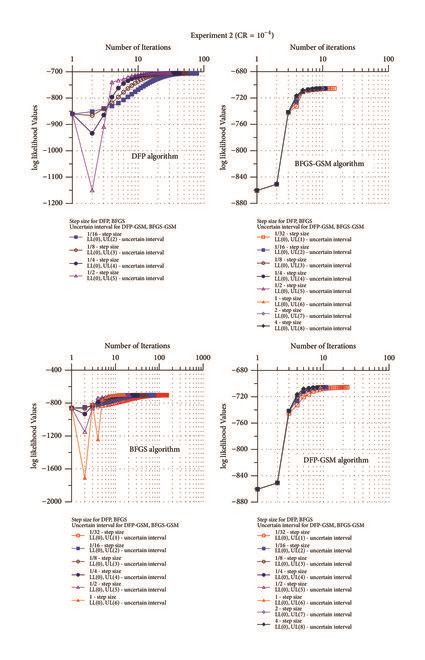 variances of log likelihood values for four algorithms exp 2 cr 10