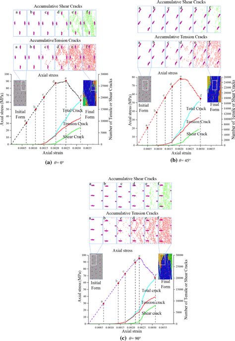 Monitoring Results Of Specimens During Uniaxial Loading Download