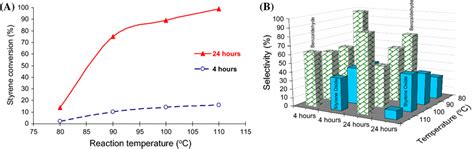 Effects Of Reaction Temperature On Styrene Conversion A And Product