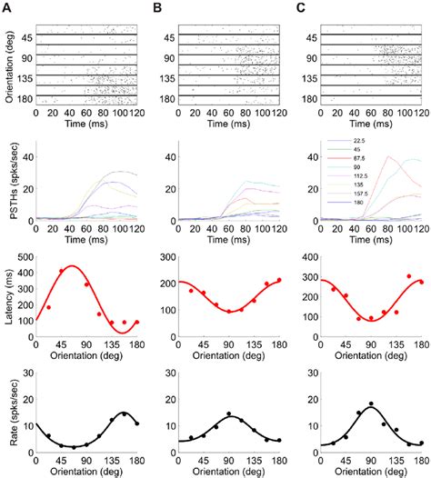 Additional Examples Of Spike Latency Tuning Each Column Ac