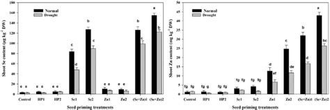 Effect Of Various Seed Priming Treatments Viz Control No Priming Hp